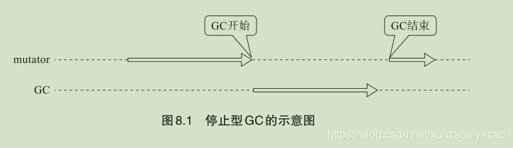 Gc 增量式垃圾回收incremental Gc Csdn博客