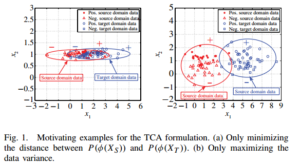 TCA详解_tca算法-CSDN博客
