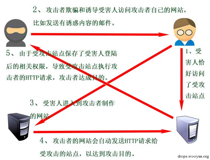 CTF-web Xman-2018 第五天 xss csrf_ctf csrf-CSDN博客