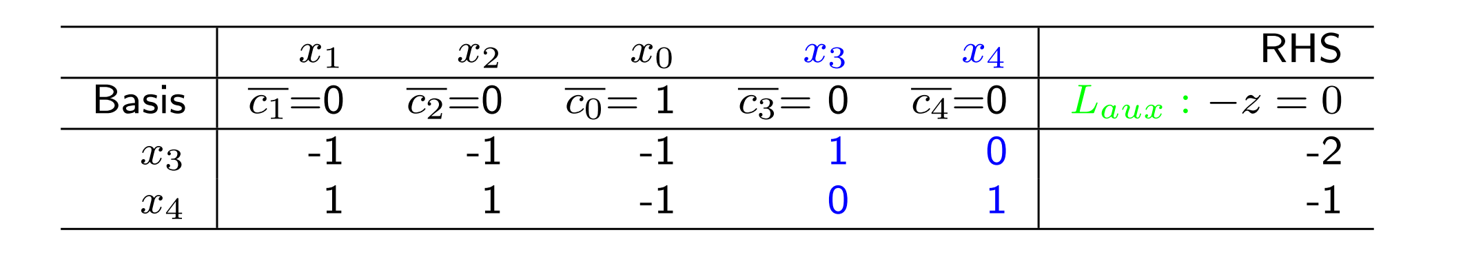线性规划专题——SIMPLEX 单纯形算法（三）图解——示例、注意点_线性规划simplex-CSDN博客