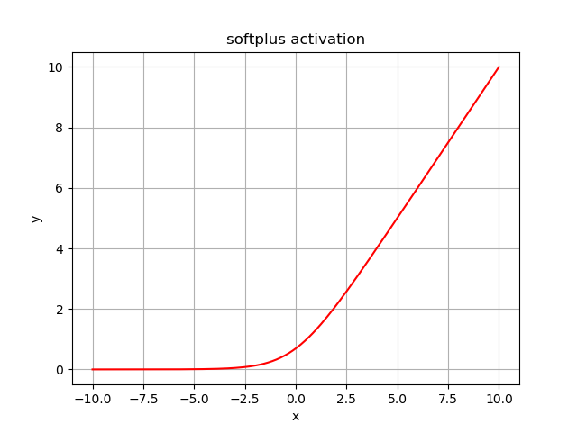 神经网络中的激活函数附python代码实现神经网络的激活函数python代码画图像 Csdn博客