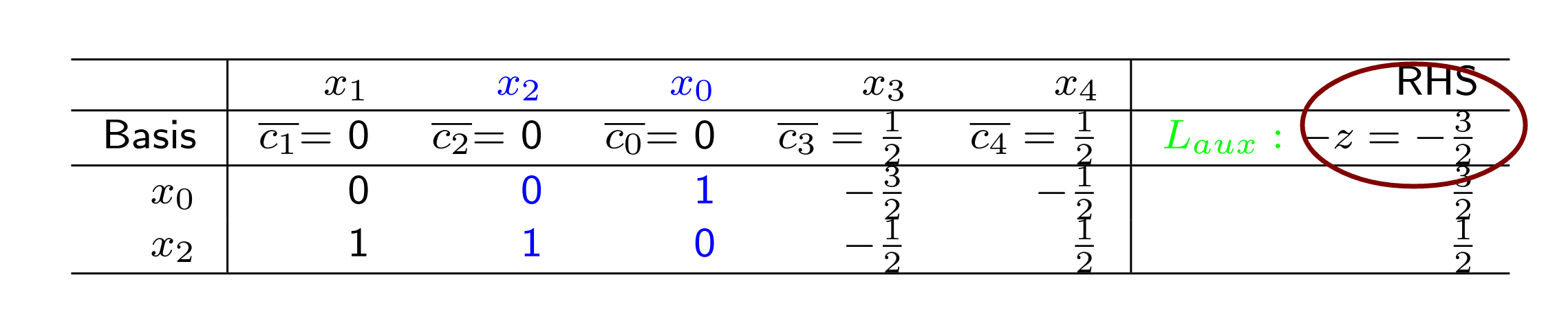线性规划专题——SIMPLEX 单纯形算法（三）图解——示例、注意点_线性规划simplex-CSDN博客