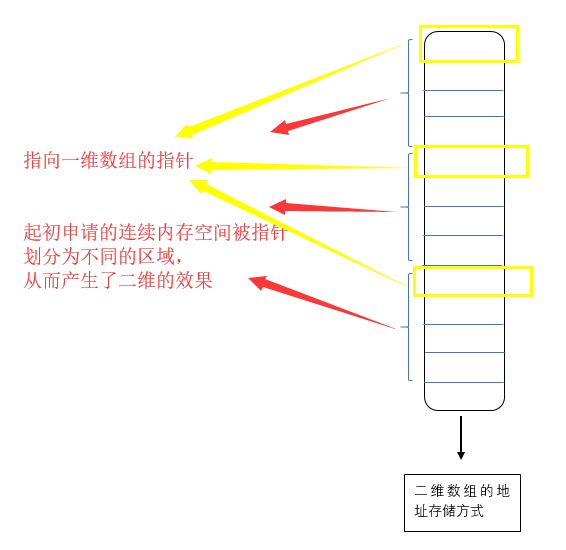 C 动态申请二维数组与二维数组传参 动态数组传参 Csdn博客