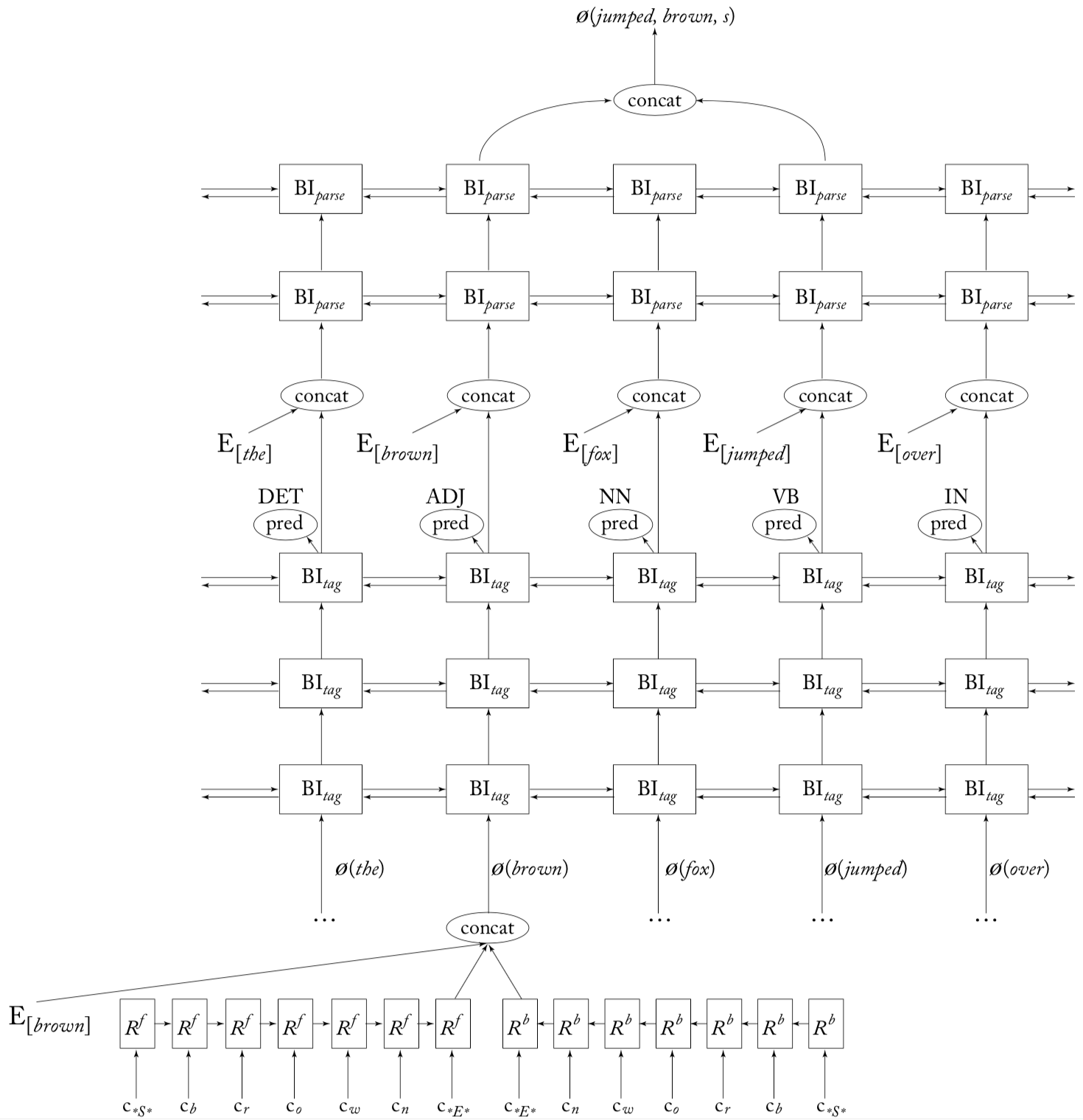 神经网络 和 NLP —— Cascaded, Multi-task and Semi-supervised Learning_cascaded multi-task adaptive ...