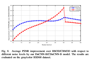 Beyond a Gaussian Denoiser: Residual Learning of Deep CNN for Image ...