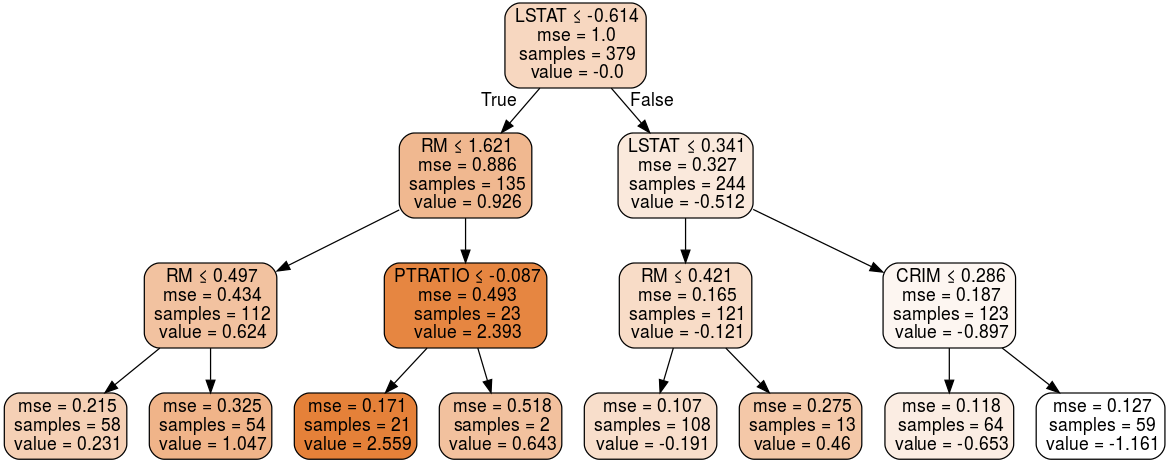 Error Complexity Pruning for sklearn's Regression Tree with Python Implementation_classification ...