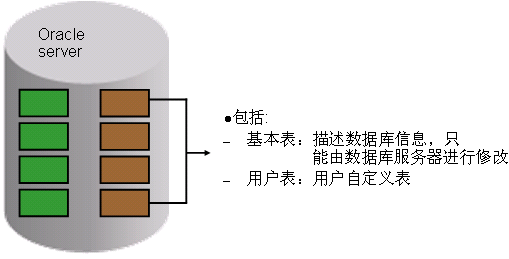 Oracle数据字典oracle中的数据字典 Csdn博客 