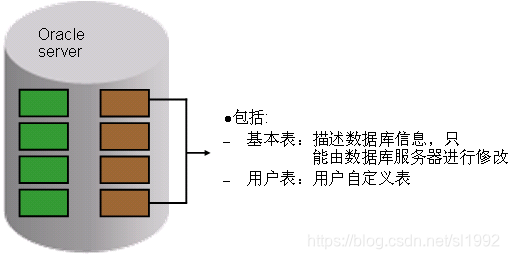 Oracle数据字典oracle中的数据字典 Csdn博客