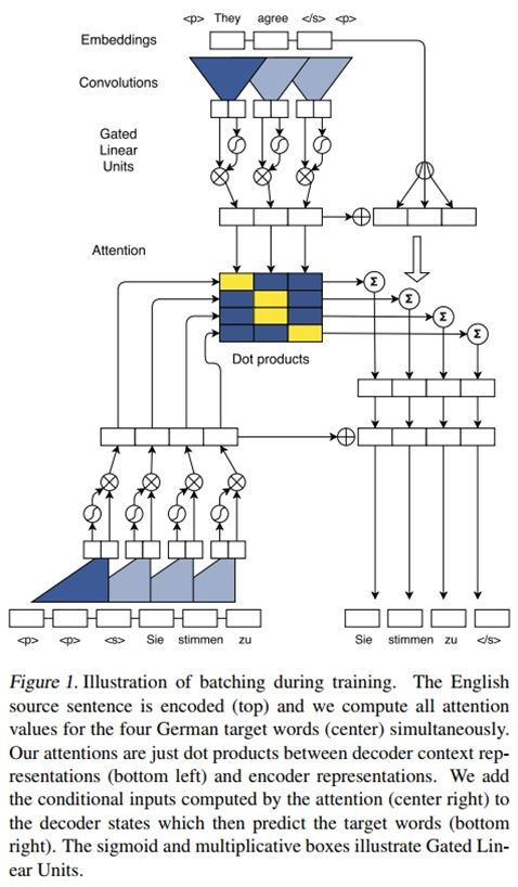 Convolutional Sequence to Sequence Learning-CSDN博客