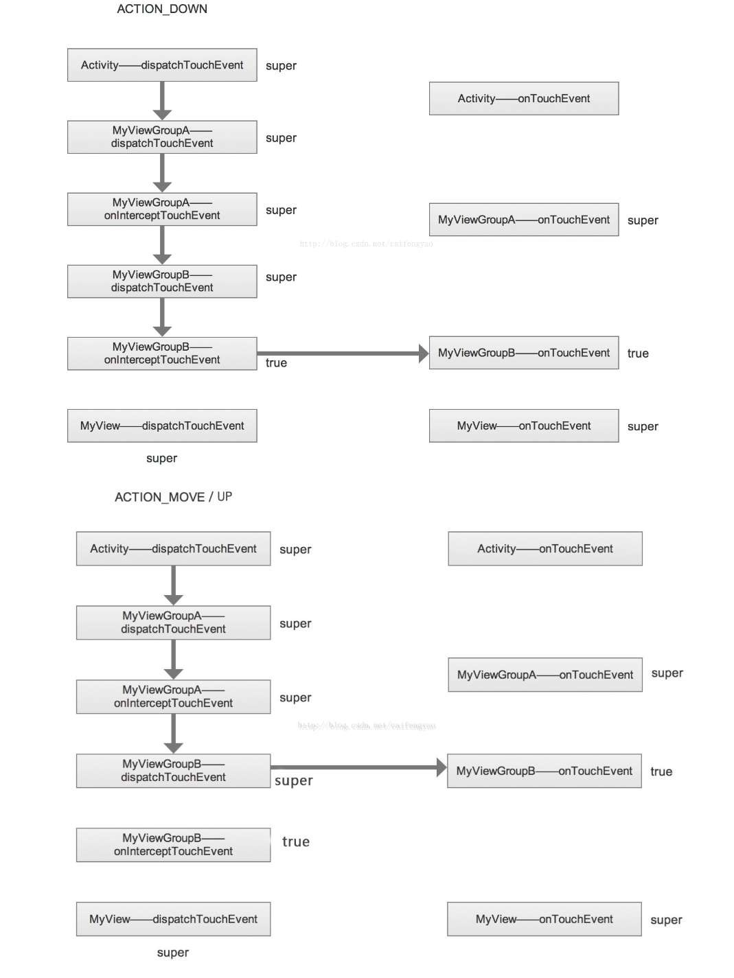 Android中dispatchTouchEvent,onInterceptTouchEvent和onTouchEvent的区别_ontouchevent dispatchtouchevent ...