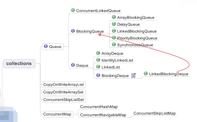 Java集合系列之并发包（java.util.concurrent）下的高级集合类-CSDN博客