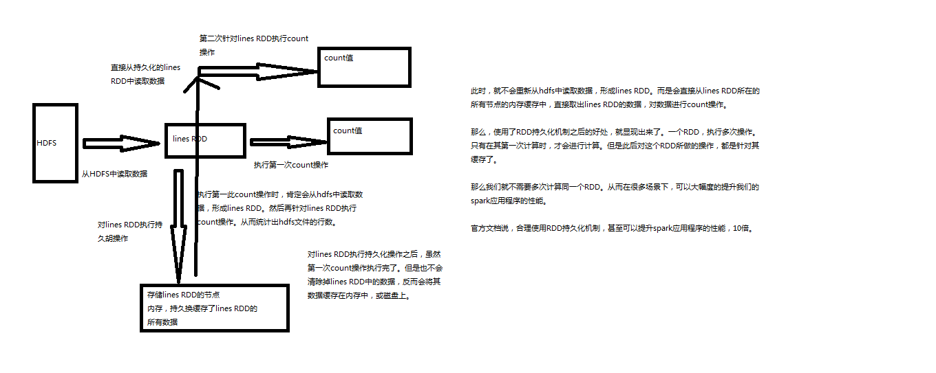 Rdd持久化rdd数据持久化作用有哪些 Csdn博客 