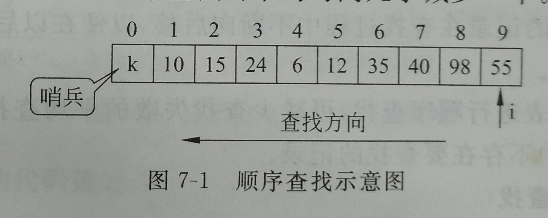 顺序查找c实现（哨兵设置在数组下标高端）编写顺序查找，将哨兵放在数组下标的高端 Csdn博客 