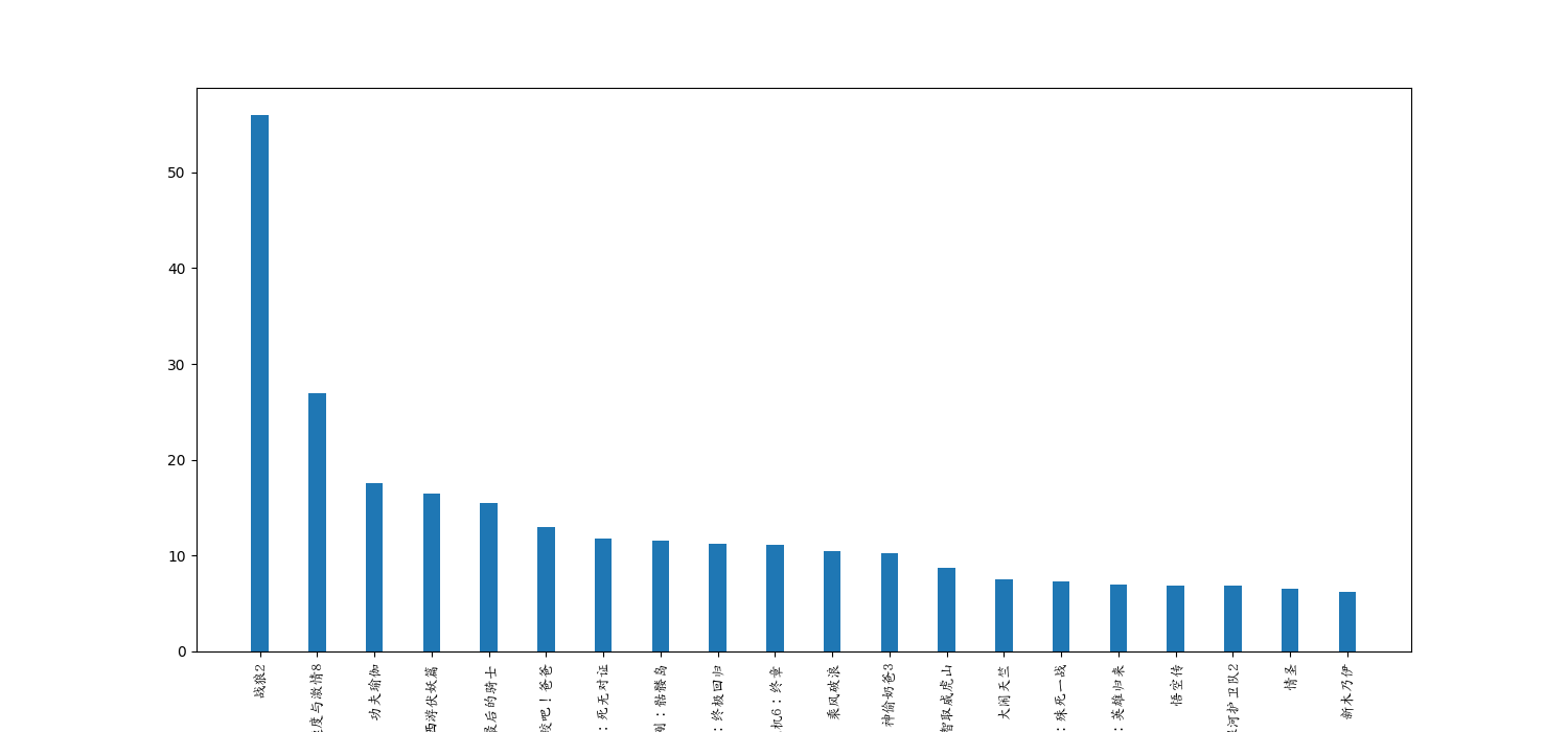 Python3使用matplotlib绘制条形图matplotlib Bar 横着向阳的野草的博客 Csdn博客