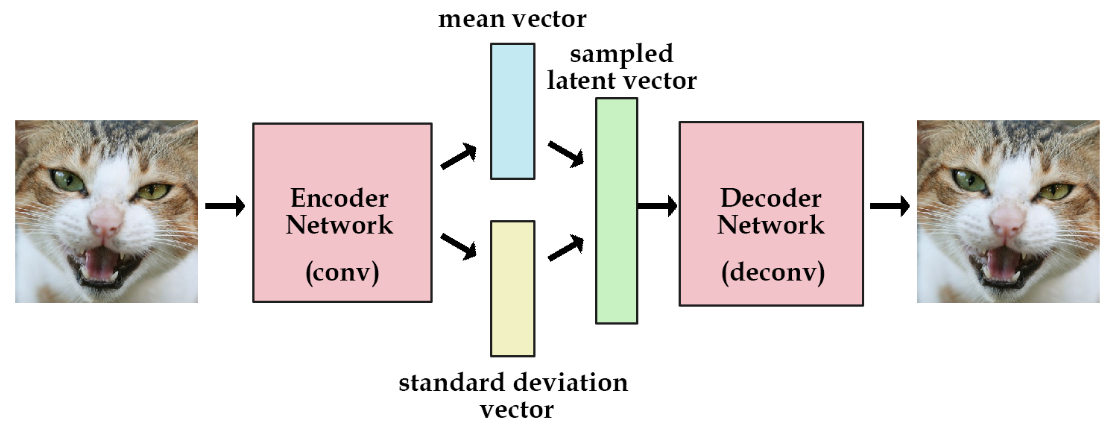 VAE(Variational Autoencoder)简单推导及理解_vae算法-CSDN博客