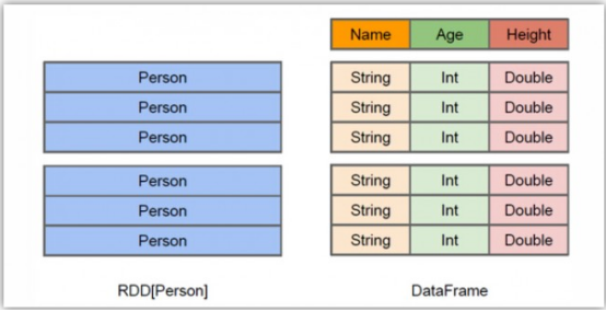 SparkSQL入门（SparkSession,DataFrame,DataSet）-CSDN博客