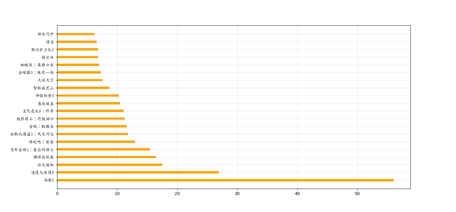 Python3使用matplotlib绘制条形图matplotlib Bar 横着向阳的野草的博客 Csdn博客 5345