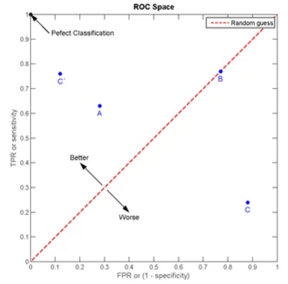 机器学习评价指标（ACC,P,R,F1,AUC等）_acc值-CSDN博客