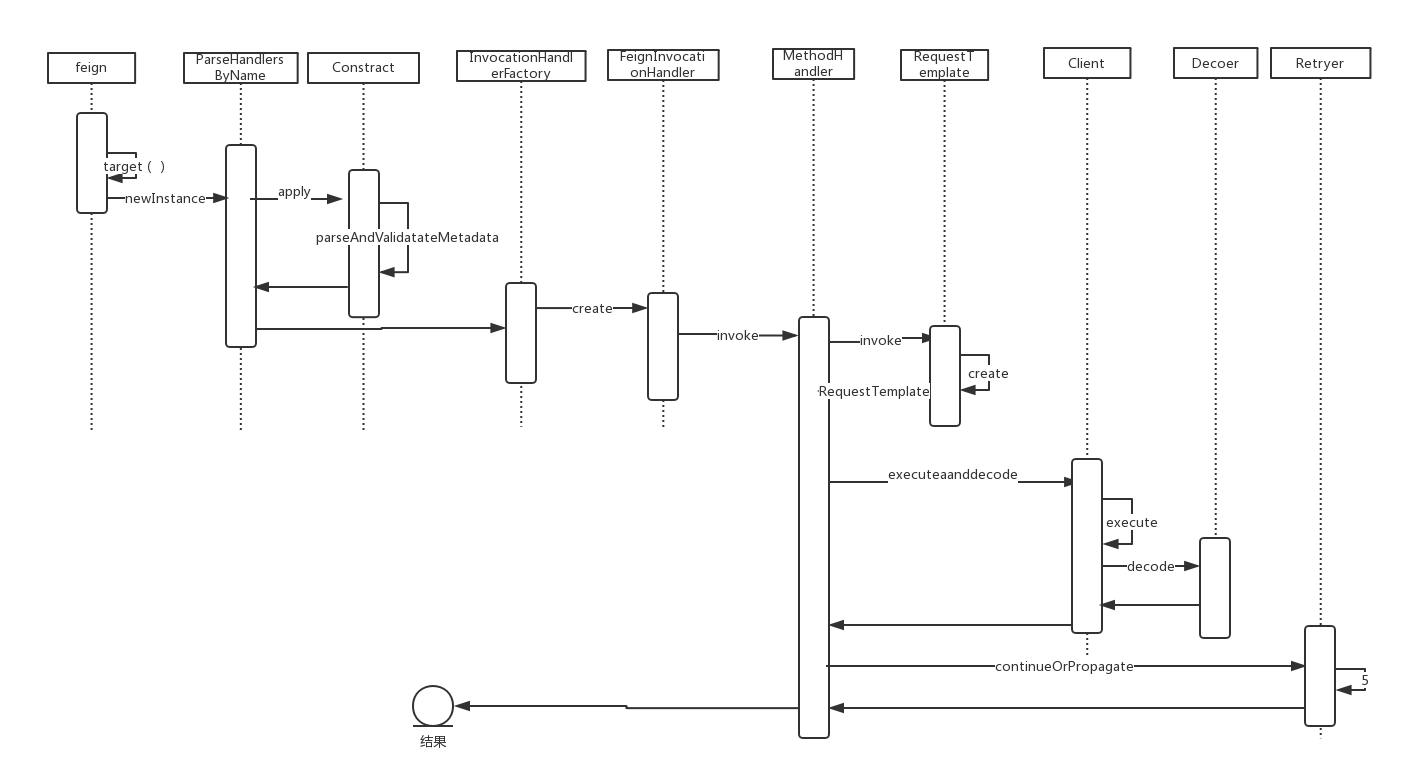 springclound 之feign原理源码解析一篇就够了_feign 源码-CSDN博客
