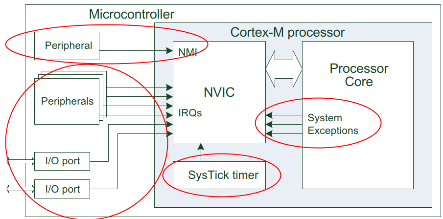 ARM 之六 Cortex-M 内核中断/异常系统、中断优先级/嵌套 详解_arm内核的脉冲触发中断,会不会容易丢失-CSDN博客