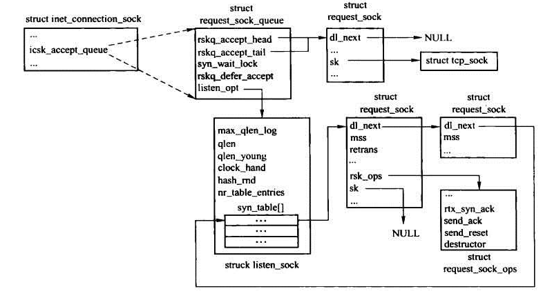 linux 内核协议栈 TCP之连接请求队列_request sock ops-CSDN博客