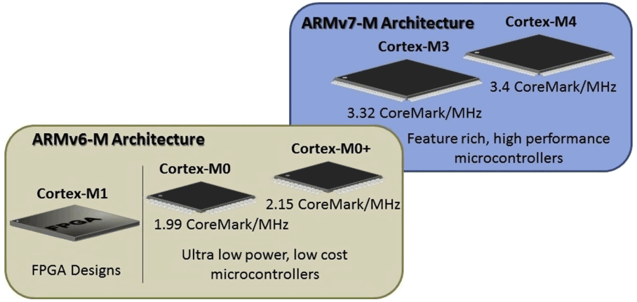 ARM 之六 Cortex-M 内核中断/异常系统、中断优先级/嵌套 详解_arm中断优先级-CSDN博客