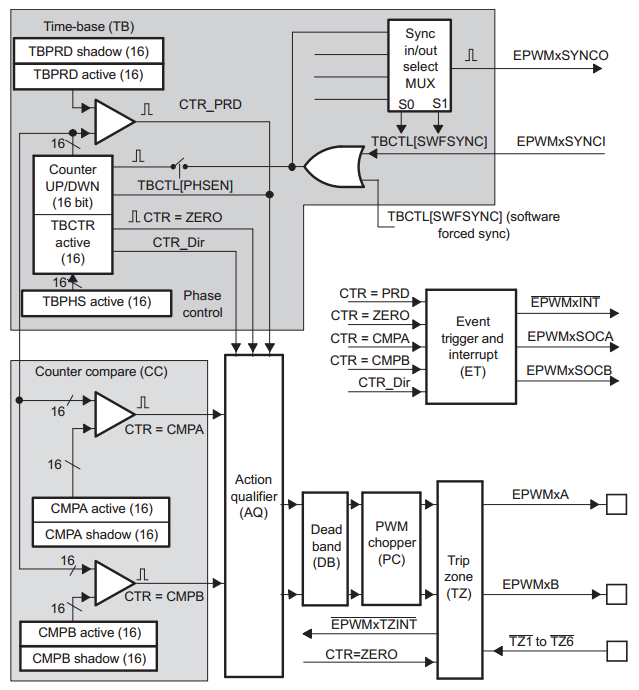 TMS2833X之ePWM模块_1_syncosel-CSDN博客