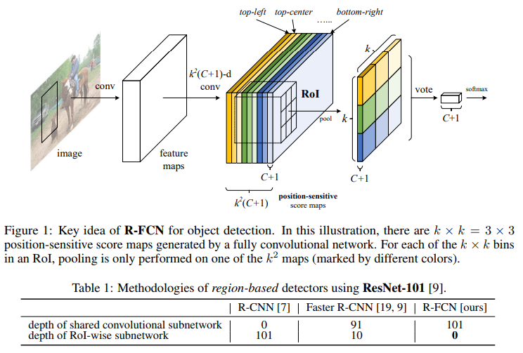 R-FCN：基于区域的全卷积网络目标检测_r-fcns-CSDN博客