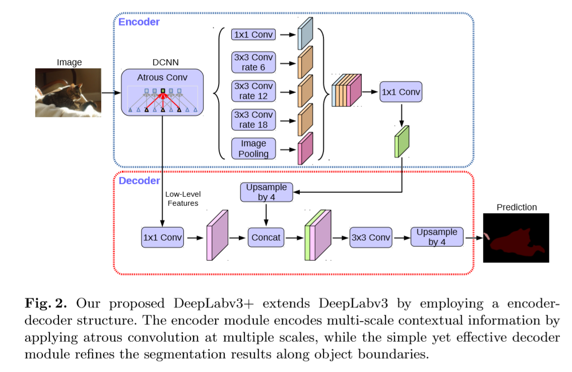 【DeepLabv3+】Encoder-Decoder with Atrous Separable Convolution for Semantic Image Segmentation-CSDN博客