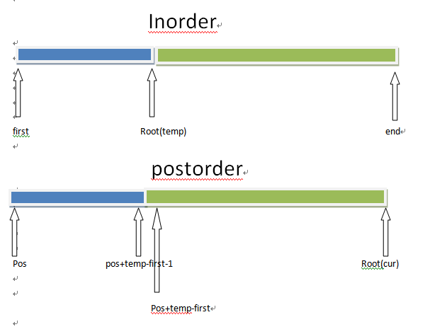 Inorder ， Postorder and Preorder Traversal to Construct Binary_inorder ...