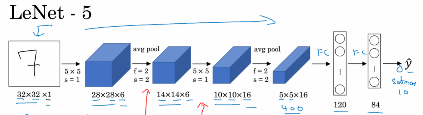 花书+吴恩达深度学习（十四）卷积神经网络 CNN 之经典案例（LetNet-5, AlexNet, VGG-16, ResNet ...