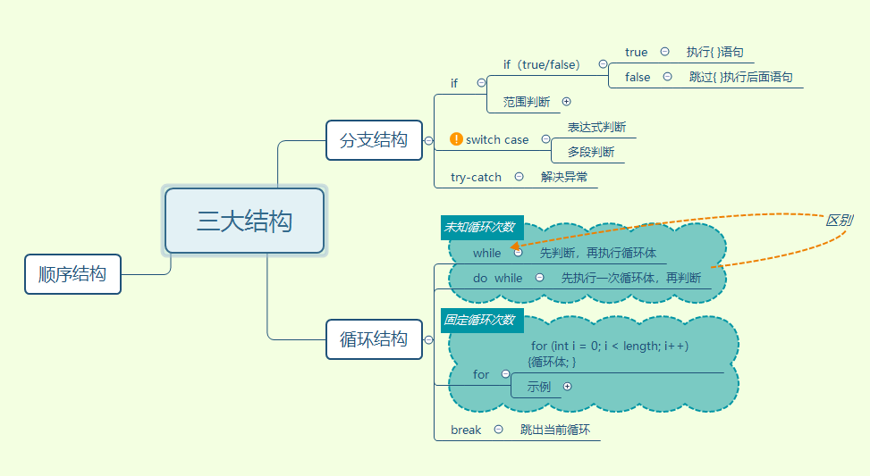 C之基础篇1 ④（程序三大结构：顺序、分支、循环，for循环与while循环的转换，c乘法表）c提供的三种循环结构 Csdn博客