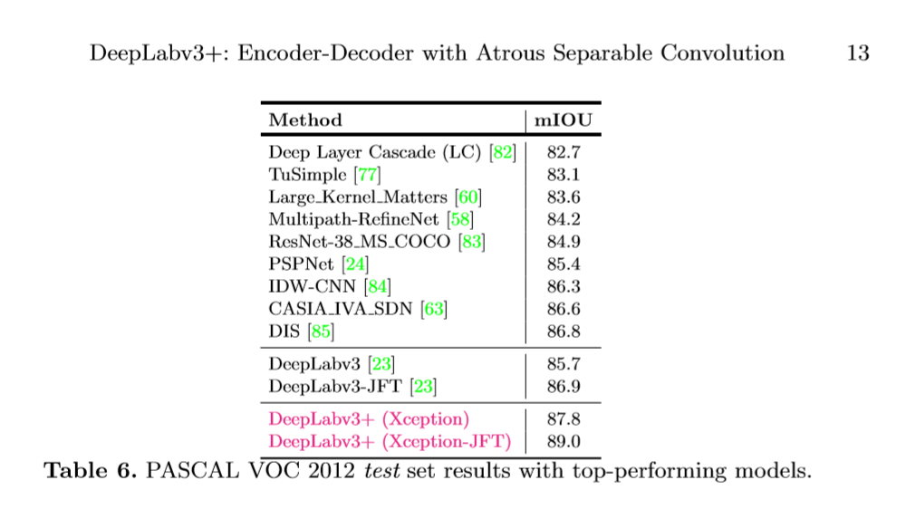 【DeepLabv3+】Encoder-Decoder with Atrous Separable Convolution for Semantic Image Segmentation ...