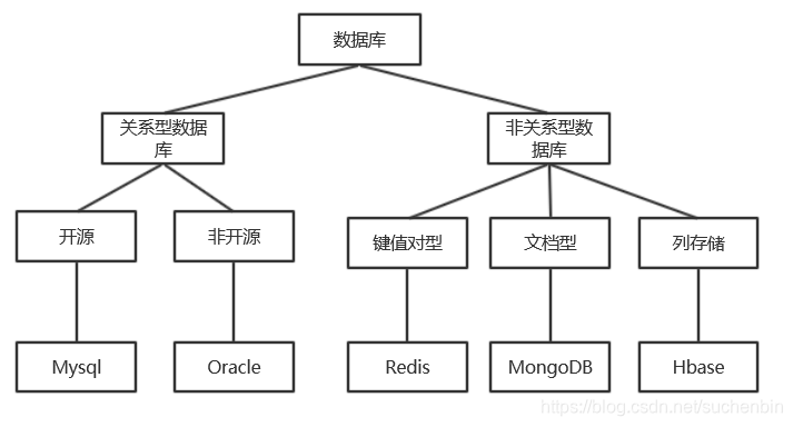 简单了解关系型数据库与非关系型数据库非关系型数据库一对一关系 Csdn博客