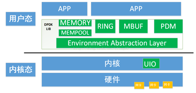 dpdk框架介绍_通信框架dpdk是哪个公司的-CSDN博客