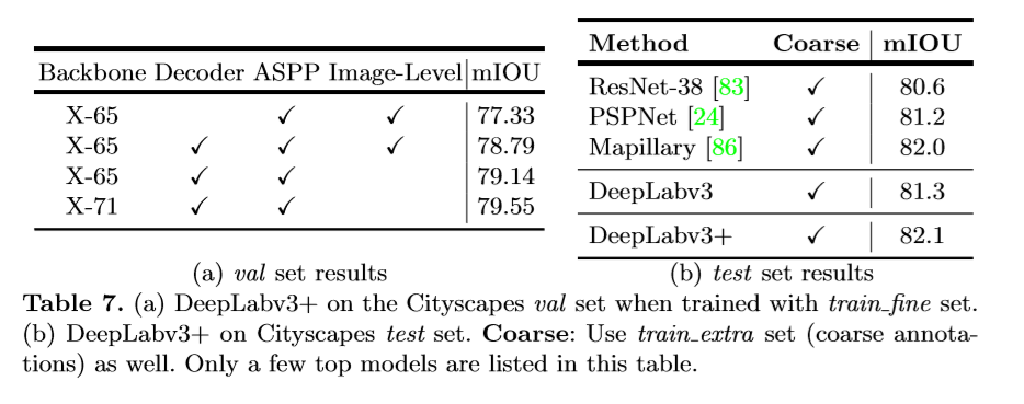 【DeepLabv3+】Encoder-Decoder with Atrous Separable Convolution for Semantic Image Segmentation ...