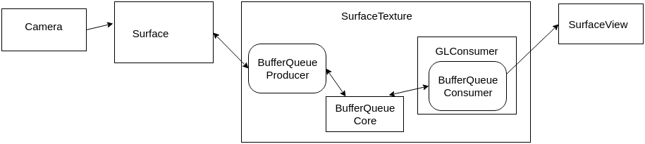 简单梳理Android BufferQueue原理(基于P)_TaylorPotter的博客-CSDN博客