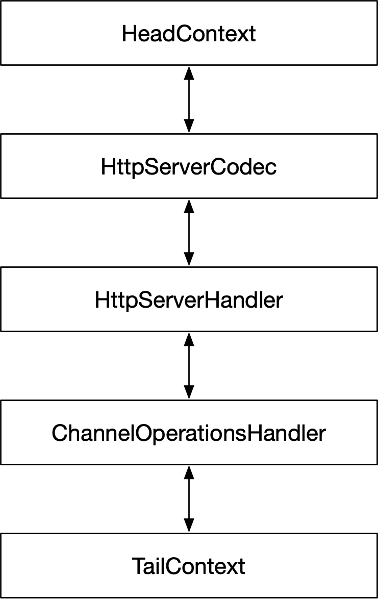 第六章 Reactive Web框架 —— Spring Cloud技术初探系列-CSDN博客