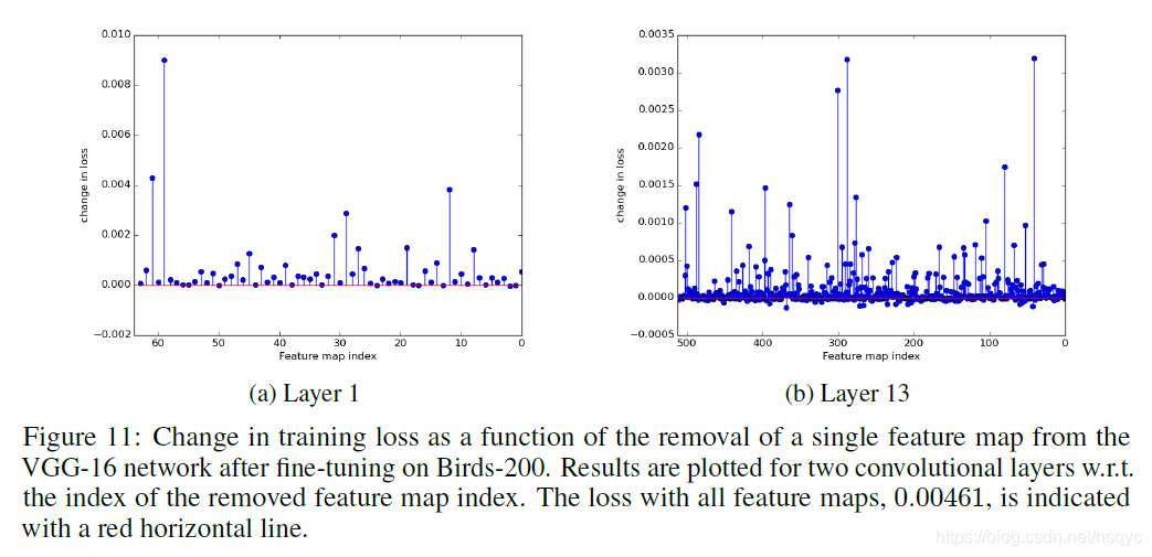 论文品读:pruning Convolutional Neural Networks For Resource Efficient