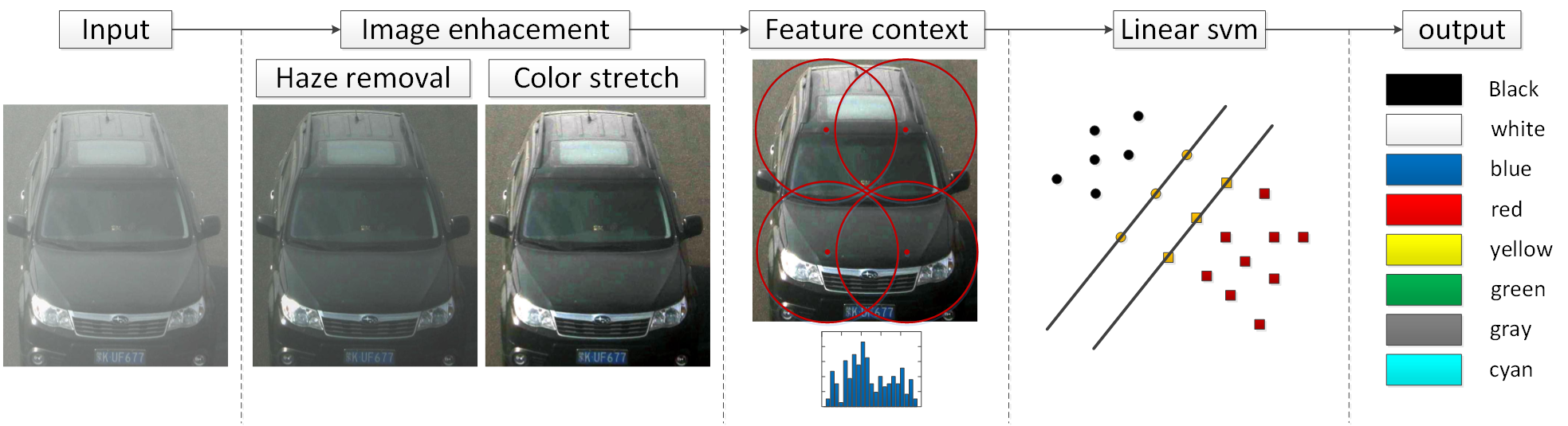Vehicle Color Recognition on an Urban Road by Feature Context - 车辆颜色识别 ...