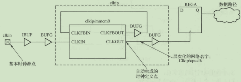 Fpga 】xilinx设计约束（xdc）中时钟约束的表示方法xdc Period Csdn博客 