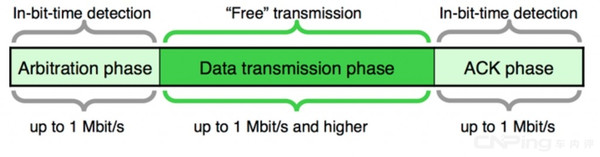 CAN FD protocol description - Programmer Sought