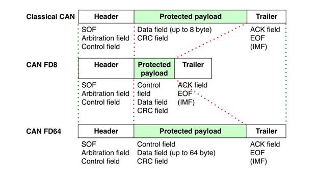 CAN FD protocol description - Programmer Sought