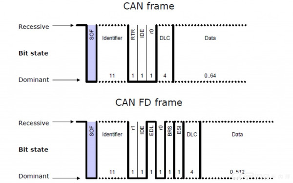 CAN FD协议描述_can fd 切换速率-CSDN博客