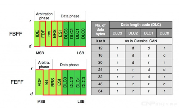 CAN FD协议描述_can fd 切换速率-CSDN博客