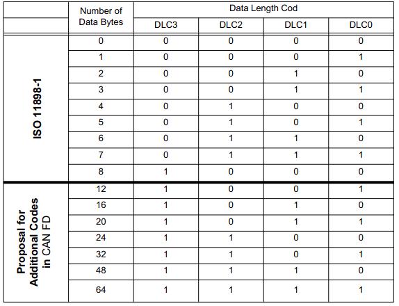 CAN FD protocol description - Programmer Sought