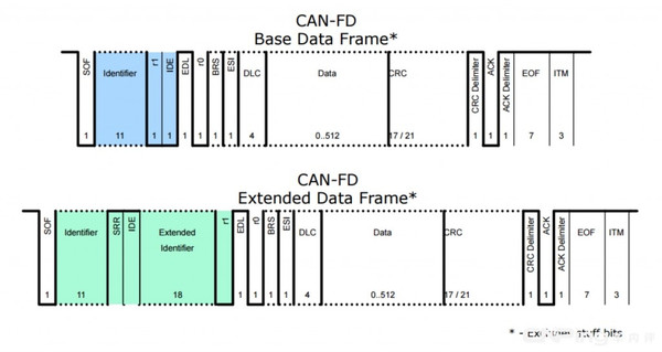 CAN FD protocol description - Programmer Sought