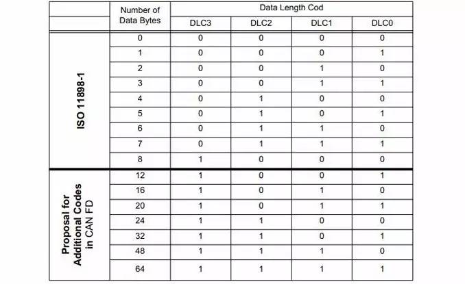 CAN FD protocol description - Programmer Sought