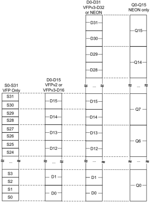 NEON的 Registers, vectors, lanes and elements_neon vector-CSDN博客