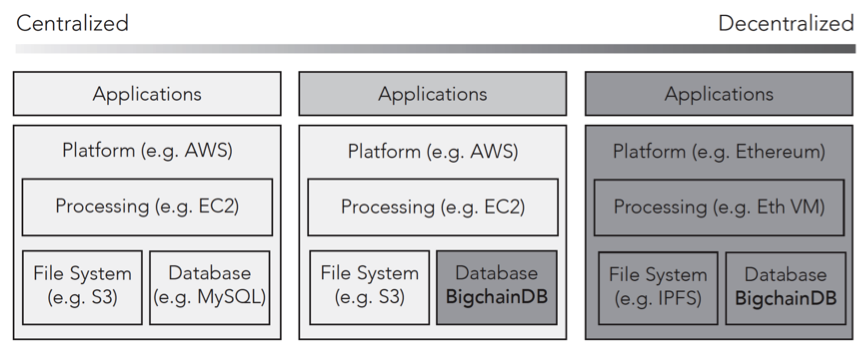 BigchainDB 2.0 区块链数据库白皮书 V1.0_chaintodb-CSDN博客